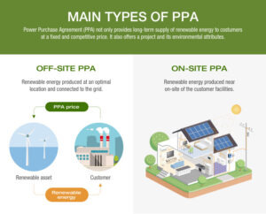 What Is Solar Power Purchase Agreement (PPA)? – Solair World